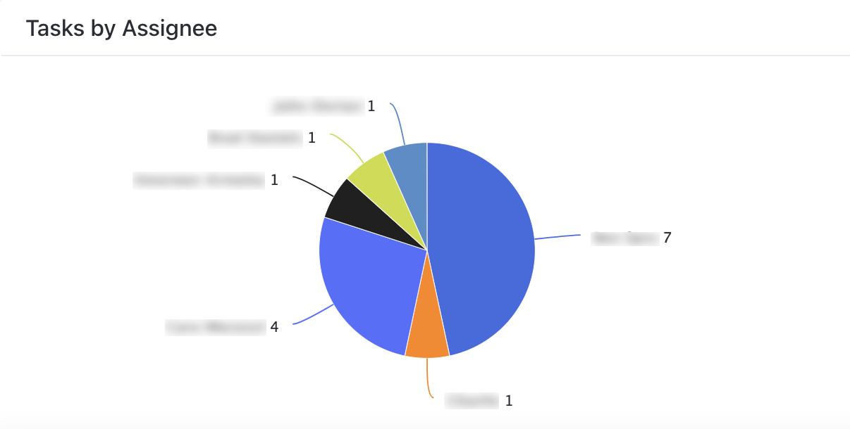 Assignee cards – ClickUp Help