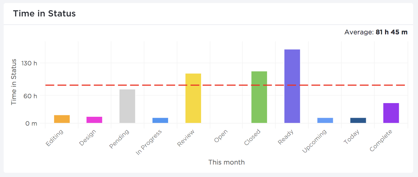 Status cards – ClickUp Help